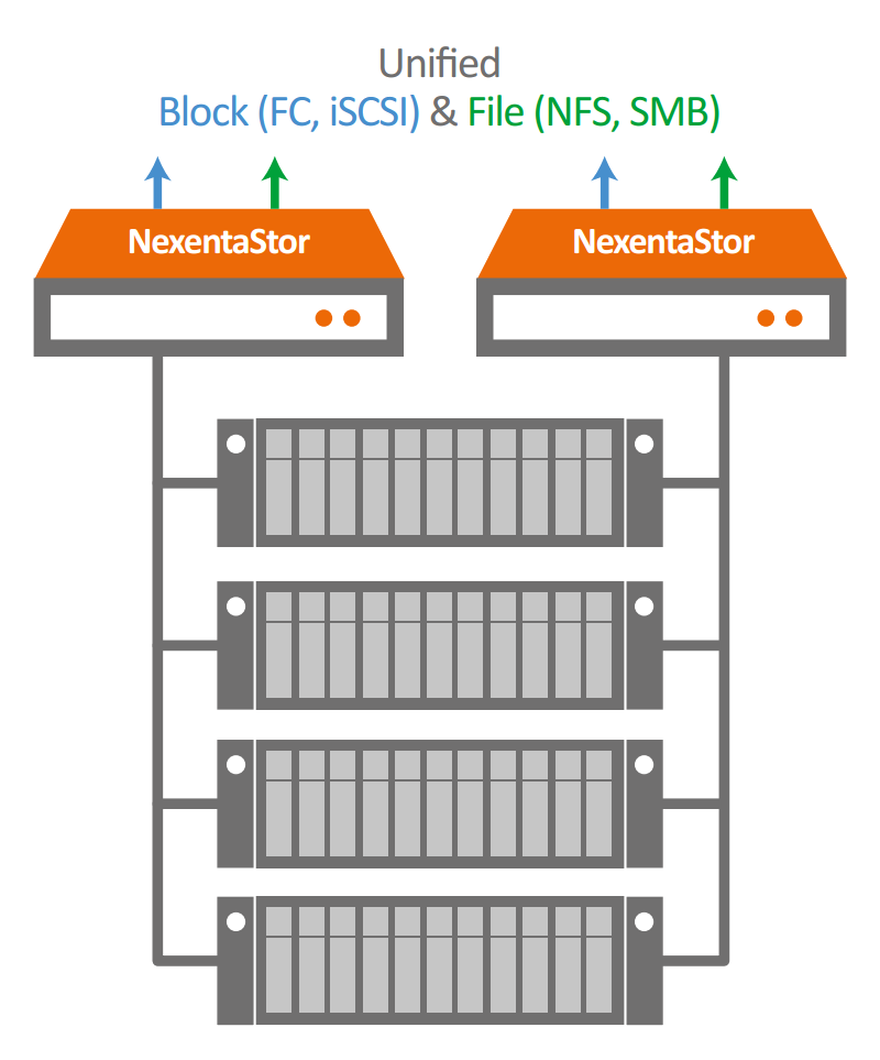 NexentaStor Enterprise Grade Unified Block & File Storage - Greencube Solutions Pty